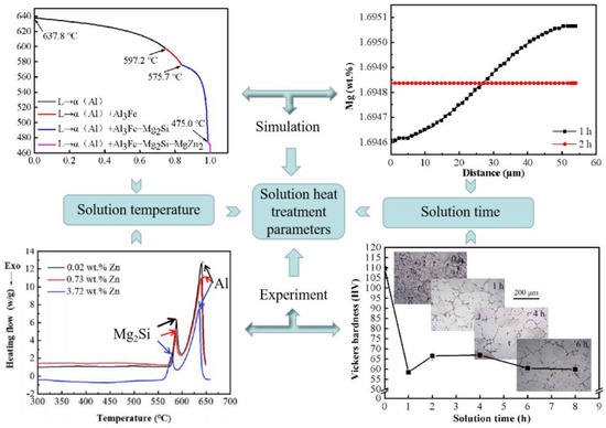 Research Progress on Multi-Component Alloying and Heat Treatment of ...