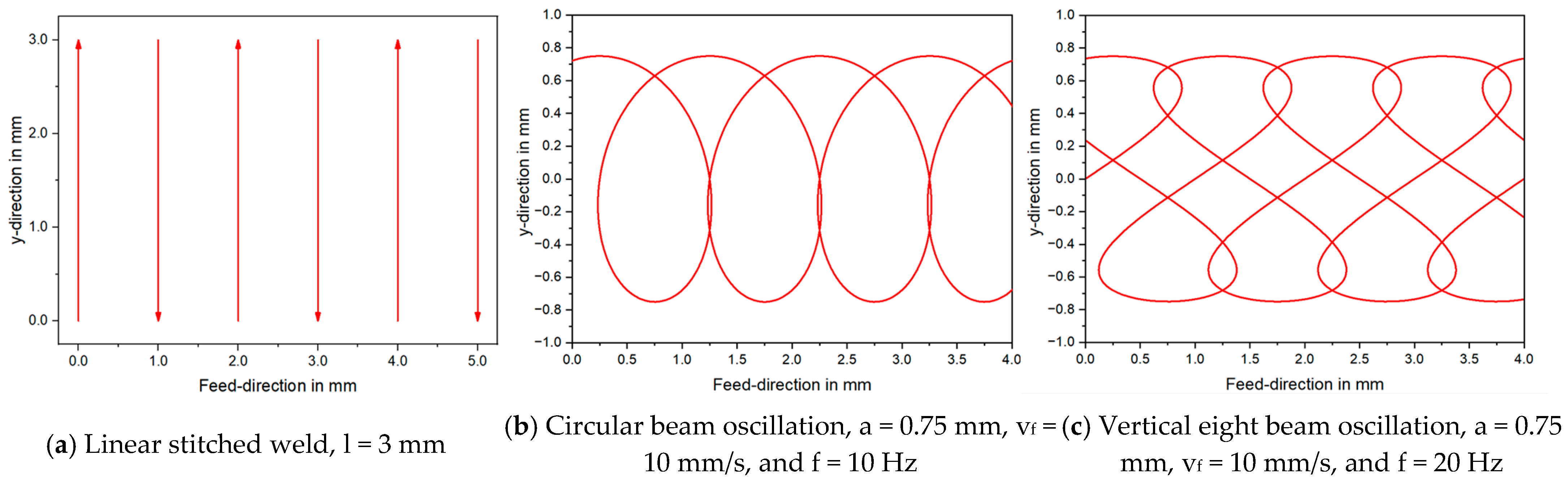 Materials | Free Full-Text | Seam Properties of Overlap Welding ...