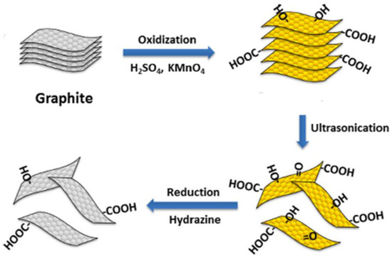 Preconcentration and Removal of Pb(II) Ions from Aqueous Solutions Using Graphene-Based ...