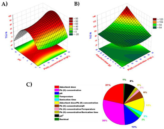 Preconcentration and Removal of Pb(II) Ions from Aqueous Solutions Using Graphene-Based ...