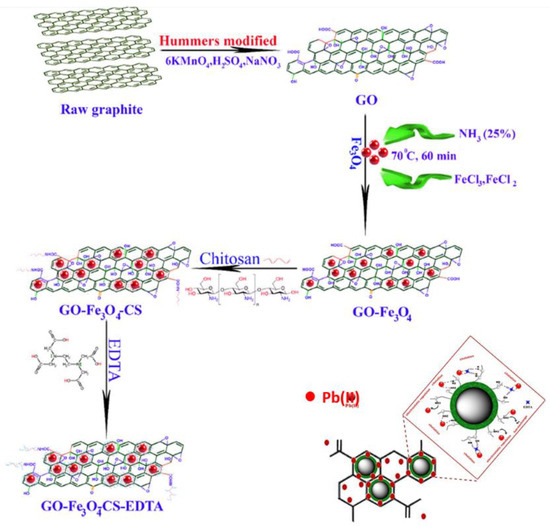 Preconcentration and Removal of Pb(II) Ions from Aqueous Solutions Using Graphene-Based ...
