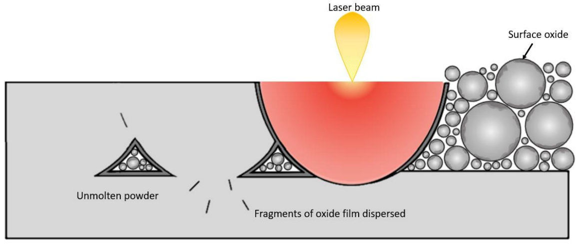 Materials | Free Full-Text | Ongoing Challenges of Laser-Based Powder ...