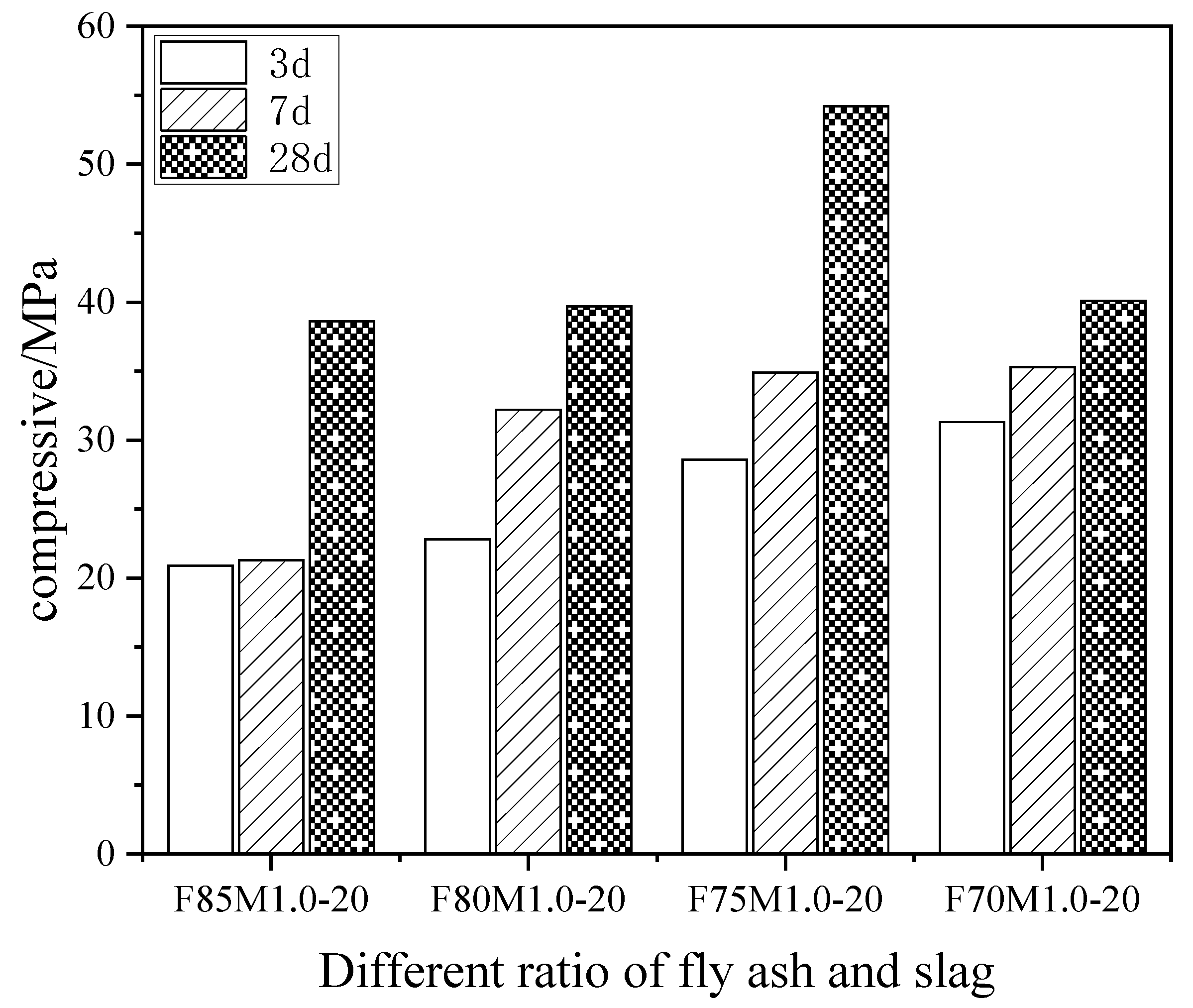 Prediction of Compressive Strength of Fly Ash-Slag Based Geopolymer ...