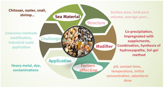 A Critical Review of Snail Shell Material Modification for Applications ...