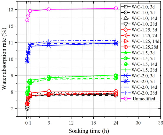 Effect of Superfine Cement Modification on Properties of Coral ...