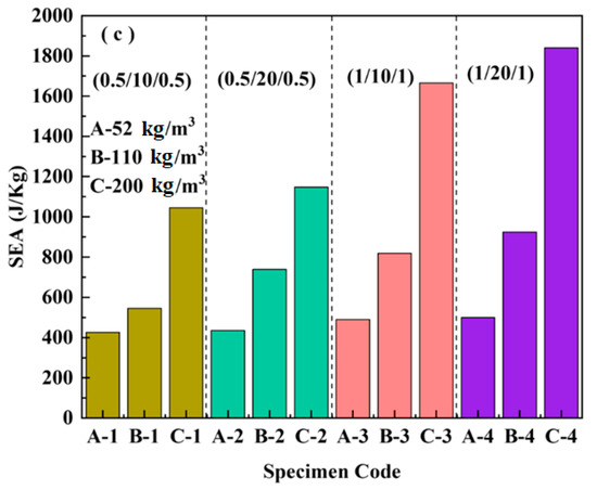 Dynamic Responses of Sandwich Beams with Polymethacrylimide (PMI) Foam ...