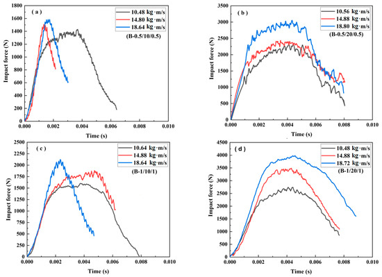 Dynamic Responses of Sandwich Beams with Polymethacrylimide (PMI) Foam ...