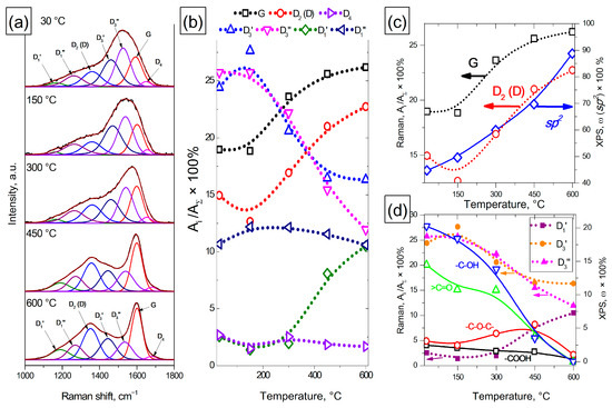 Investigation of Amorphous Carbon in Nanostructured Carbon Materials (A ...