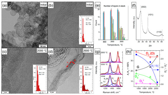 Investigation of Amorphous Carbon in Nanostructured Carbon Materials (A ...