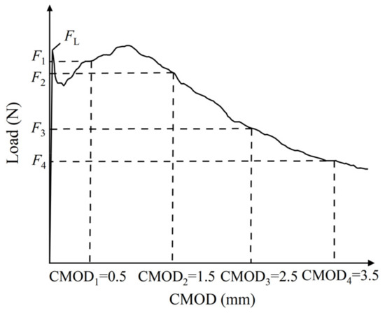 Tensile Performance Test Research of Hybrid Steel Fiber—Reinforced Self ...