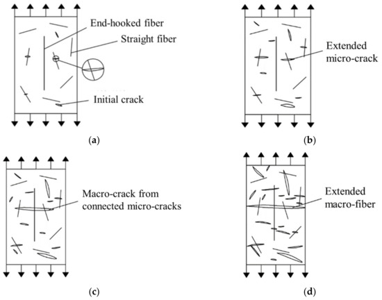 Tensile Performance Test Research of Hybrid Steel Fiber—Reinforced Self ...