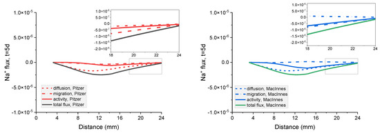 The Influence of Chemical Activity Models on the Description of Ion ...