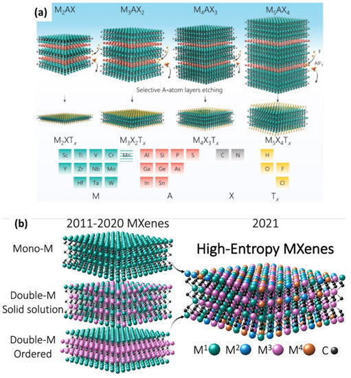 MXene-Based Nanomaterials for Multifunctional Applications