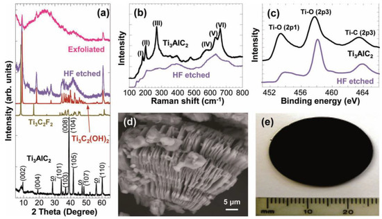MXene-Based Nanomaterials for Multifunctional Applications