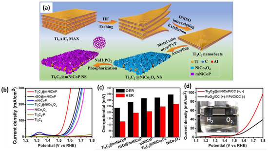 MXene-Based Nanomaterials for Multifunctional Applications