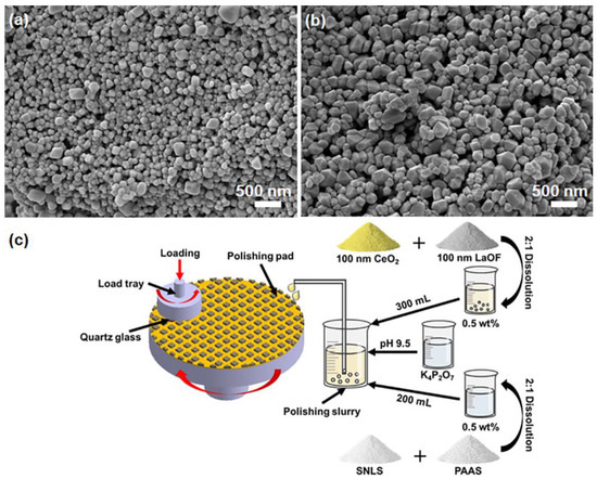 Dispersion and Polishing Mechanism of a Novel CeO2-LaOF-Based Chemical ...