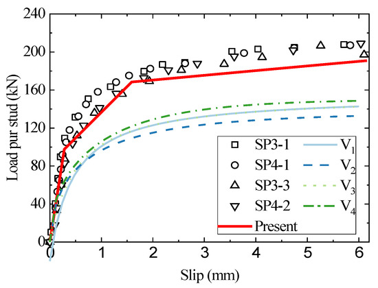 A Trilinear Model for the Load–Slip Behavior of Headed Stud Shear ...