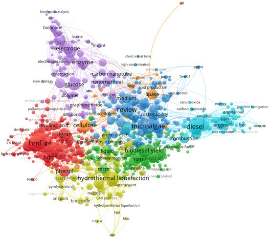 Biofuels and Nanocatalysts: Python Boosting Visualization of Similarities