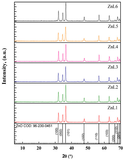 Electrocatalytic Degradation of Rhodamine B Using Li-Doped ZnO ...