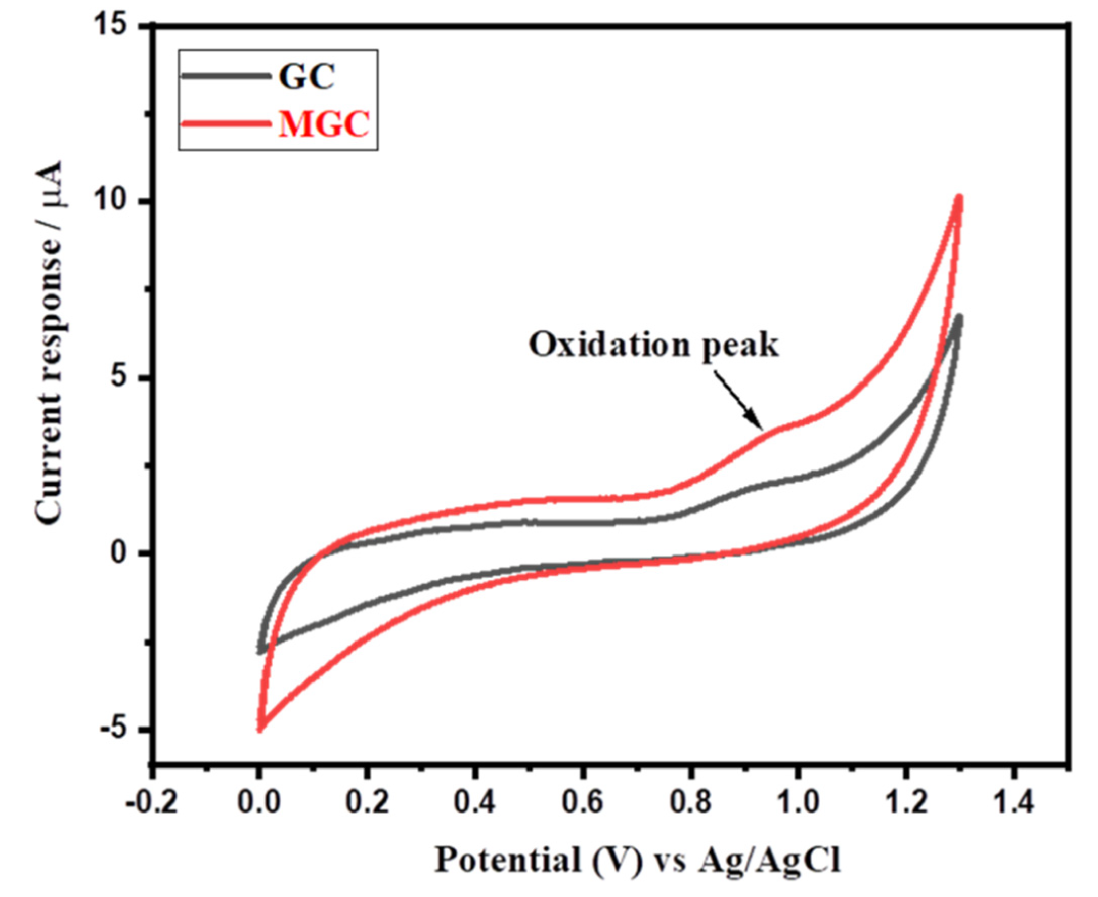 Hydrothermally Grown MoS2 as an Efficient Electrode Material for the ...