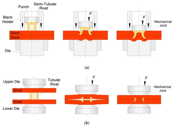 Joining Strategies for Double-Sided Self-Pierce Riveting