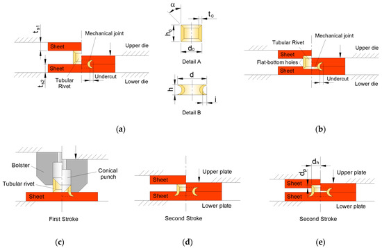 Joining Strategies for Double-Sided Self-Pierce Riveting