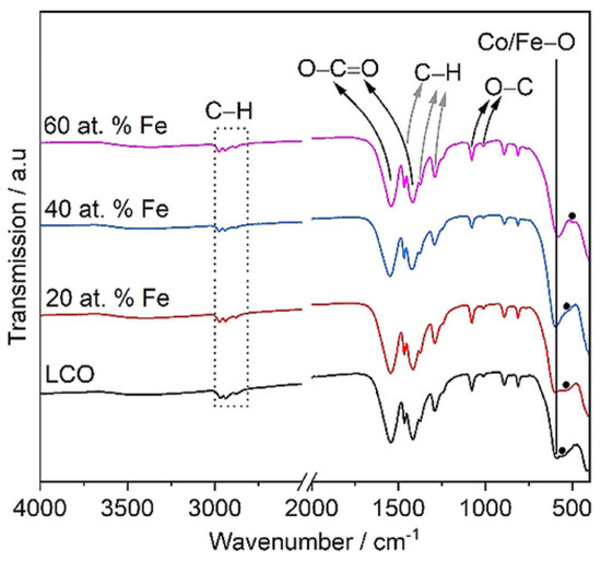 Flame Synthesis of Carbon and Metal-Oxide Nanoparticles: Flame Types ...