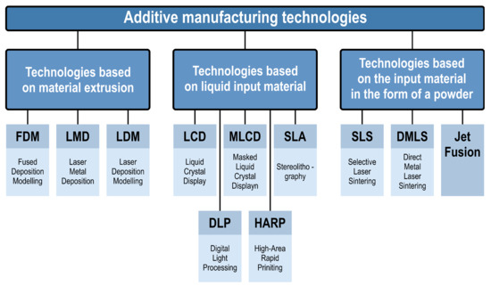 Assessment of the Mechanical Properties of Selected PLA Filaments Used ...