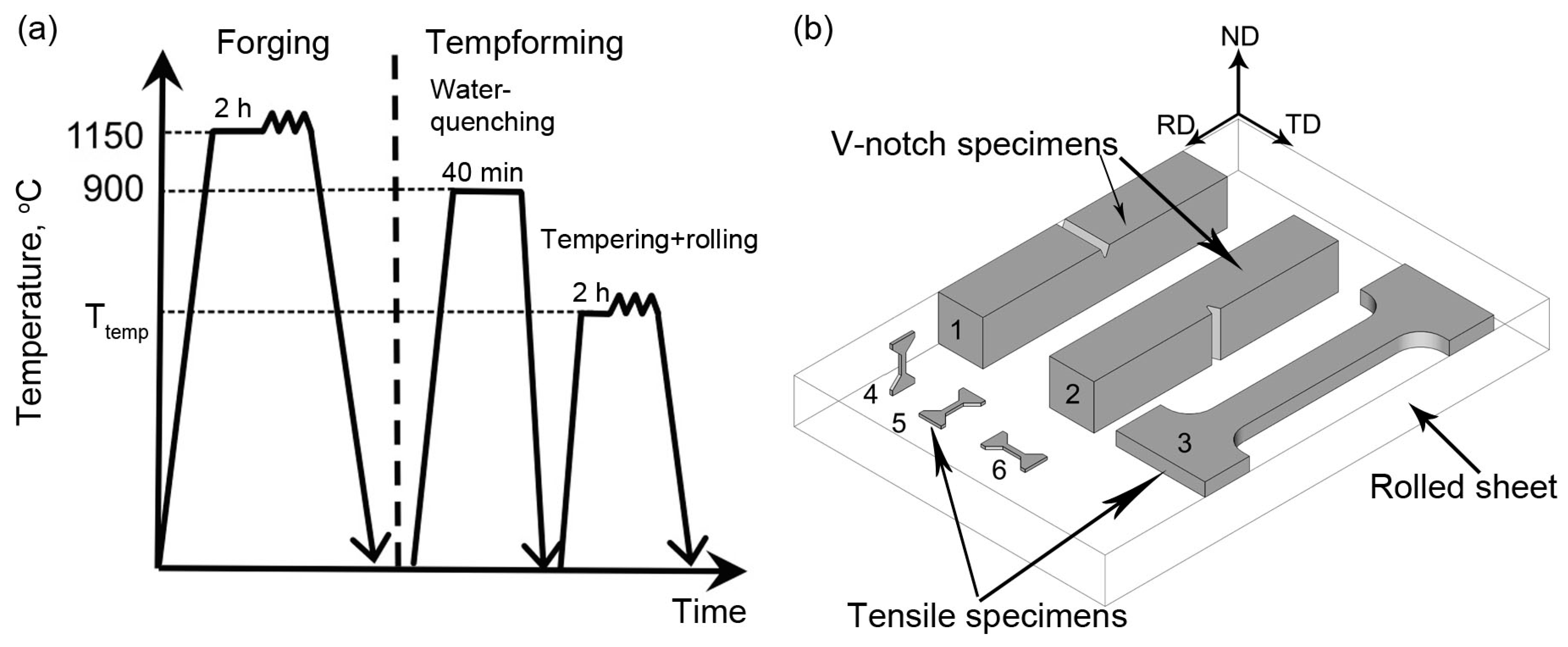 Effect of Tempforming on Strength and Toughness of Medium-Carbon Low ...