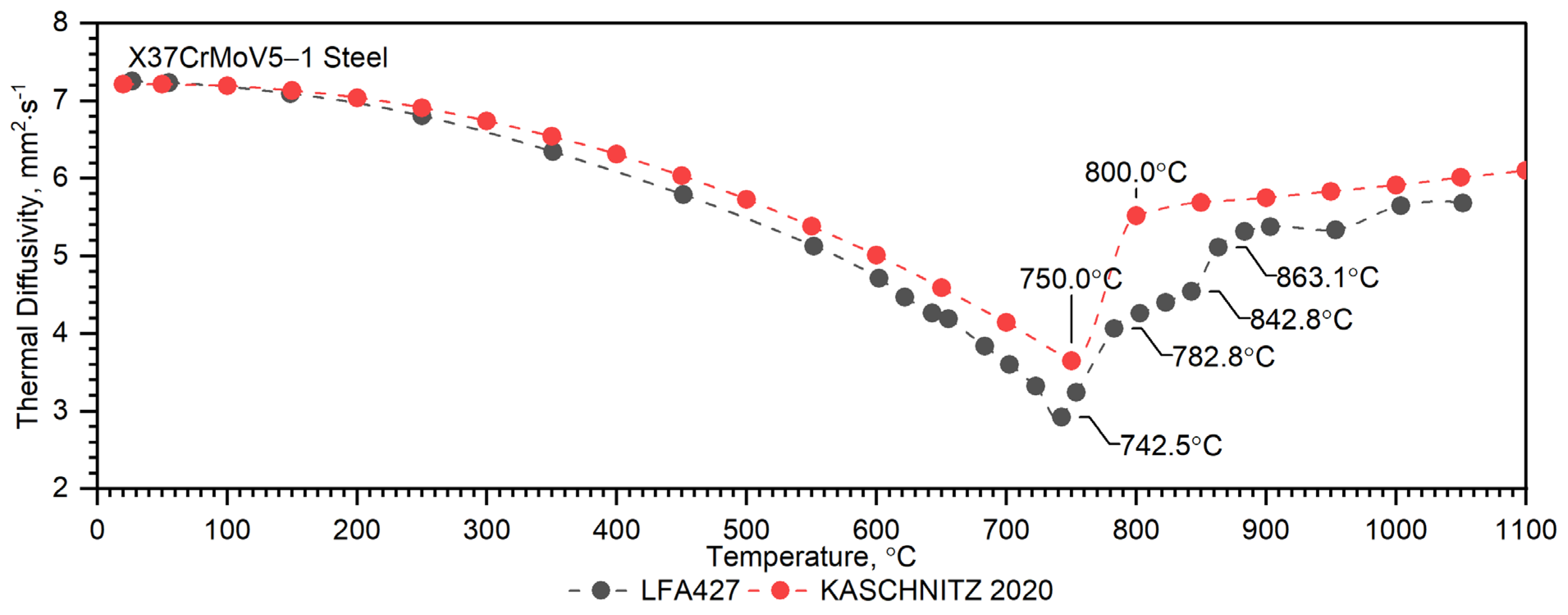 Experimental Studies of Thermophysical Properties and Microstructure of ...