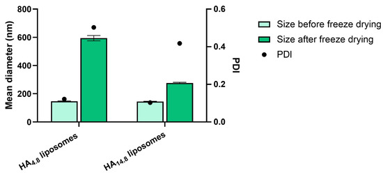 Freeze Drying of Polymer Nanoparticles and Liposomes Exploiting ...