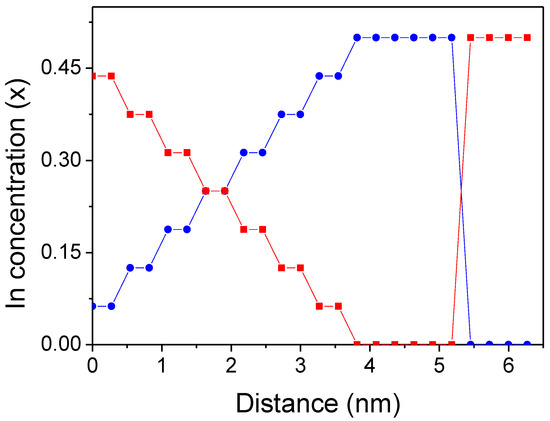Polarization Doping in a GaN-InN System—Ab Initio Simulation