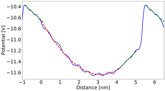 Polarization Doping in a GaN-InN System—Ab Initio Simulation