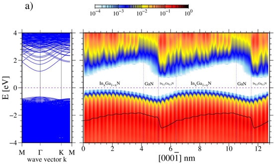 Polarization Doping in a GaN-InN System—Ab Initio Simulation