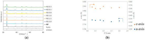 Development of TiO2 Nanosheets with High Dye Degradation Performance by ...