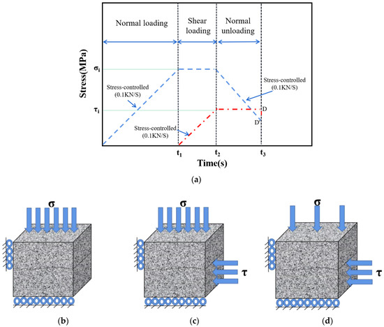 Experimental Study on Shear Behavior of Rock Composite Material under ...