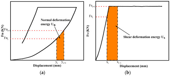 Experimental Study on Shear Behavior of Rock Composite Material under ...