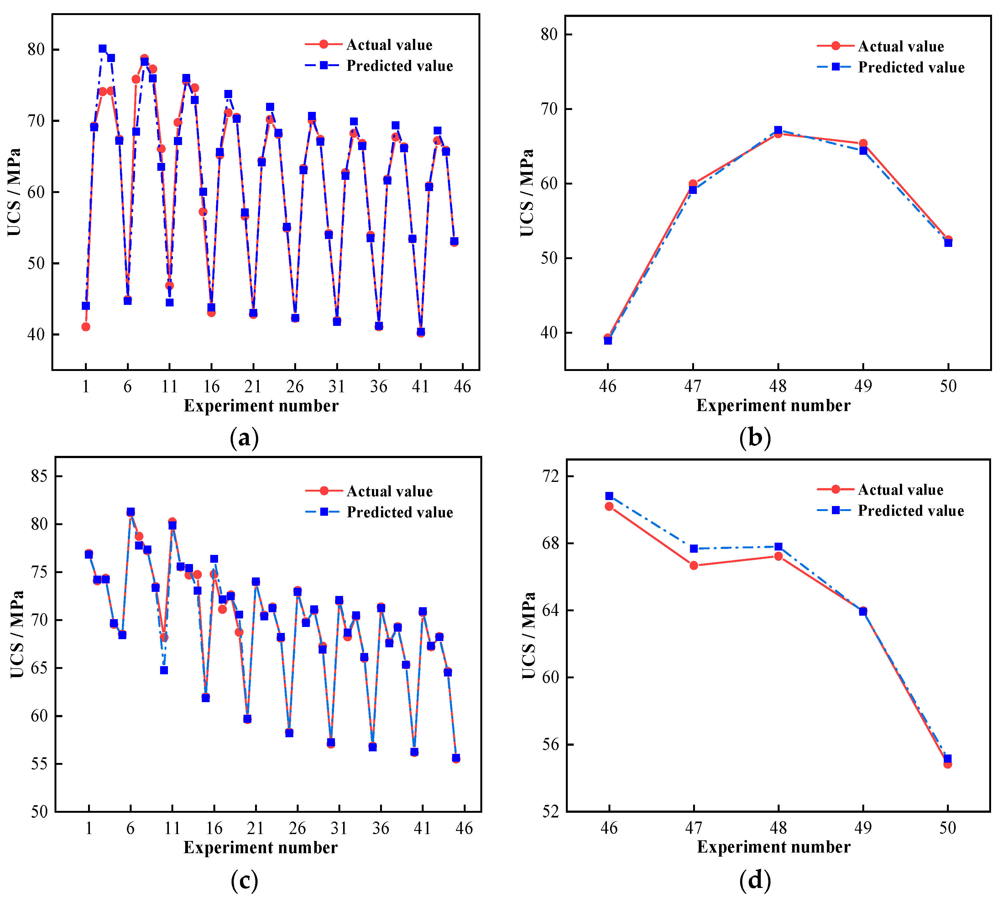 Materials | Free Full-Text | Time-Varying Pattern and Prediction Model ...
