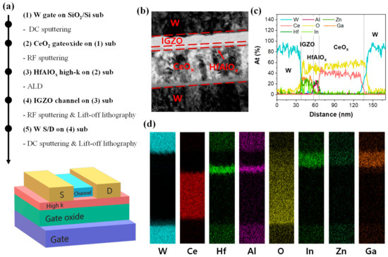 Short-Term Memory Characteristics of IGZO-Based Three-Terminal Devices