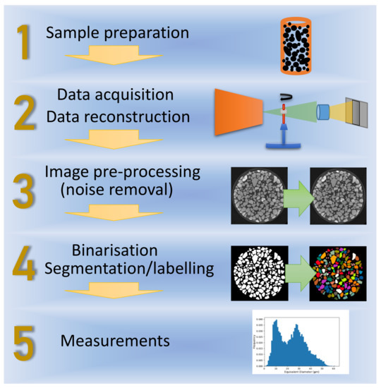 A Review of Particle Size Analysis with X-ray CT