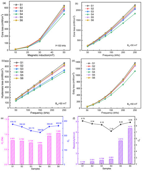 Study of the Soft Magnetic Properties of FeSiAl Magnetic Powder Cores ...