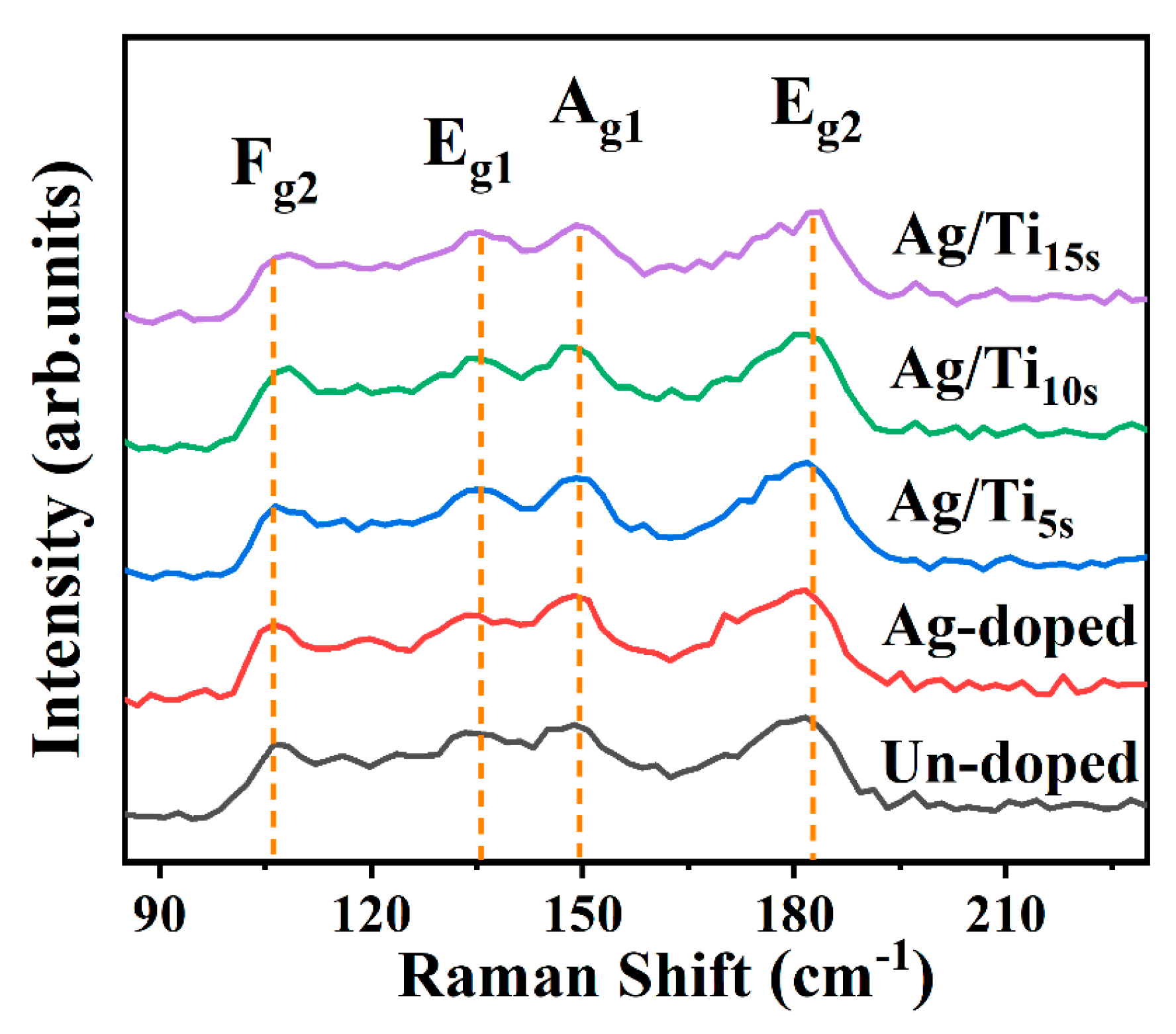 Enhanced Thermoelectric Performance of CoSb3 Thin Films by Ag and Ti Co ...