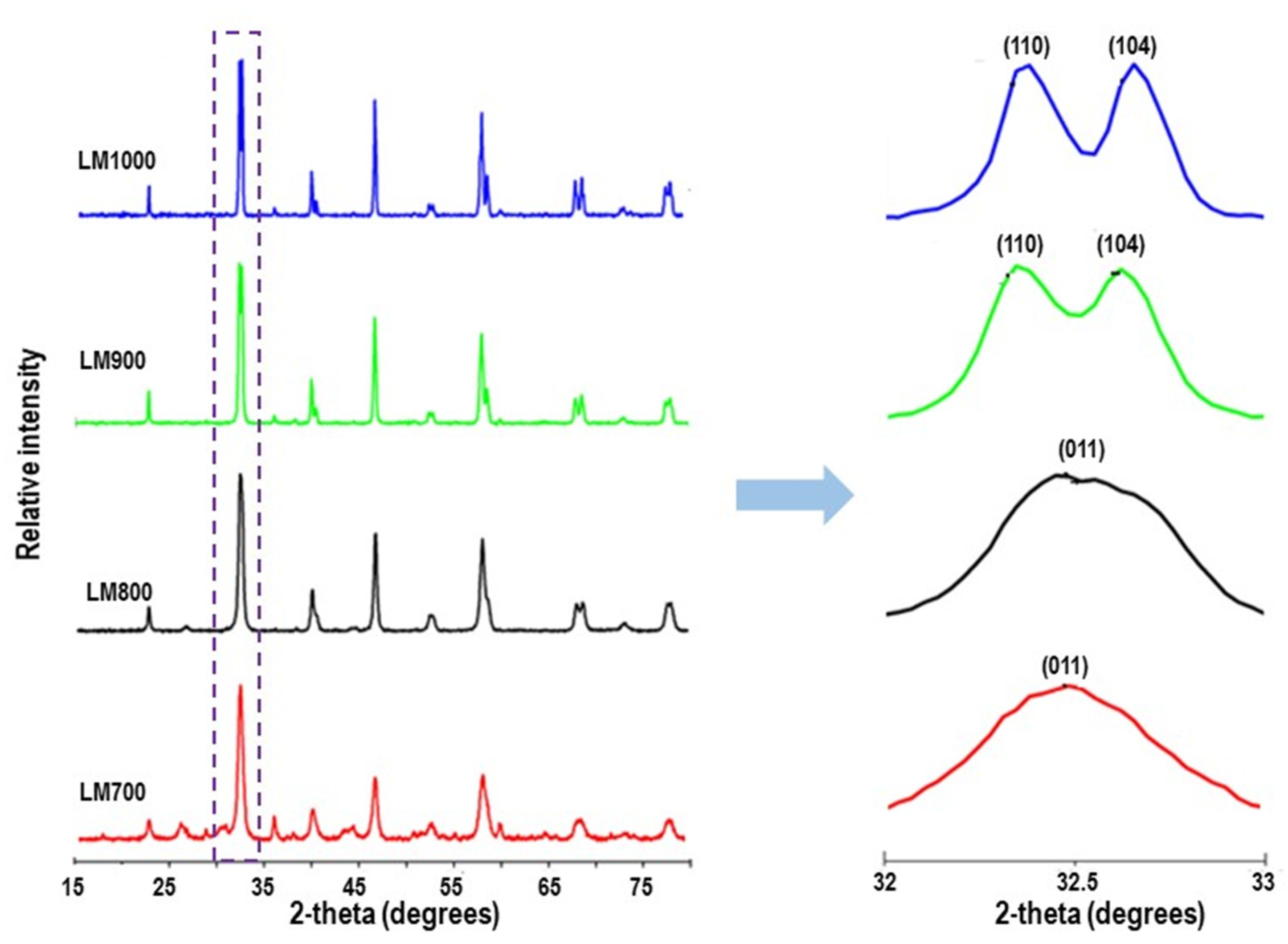 Phase Transition of High-Surface-Area Glycol–Thermal Synthesized ...