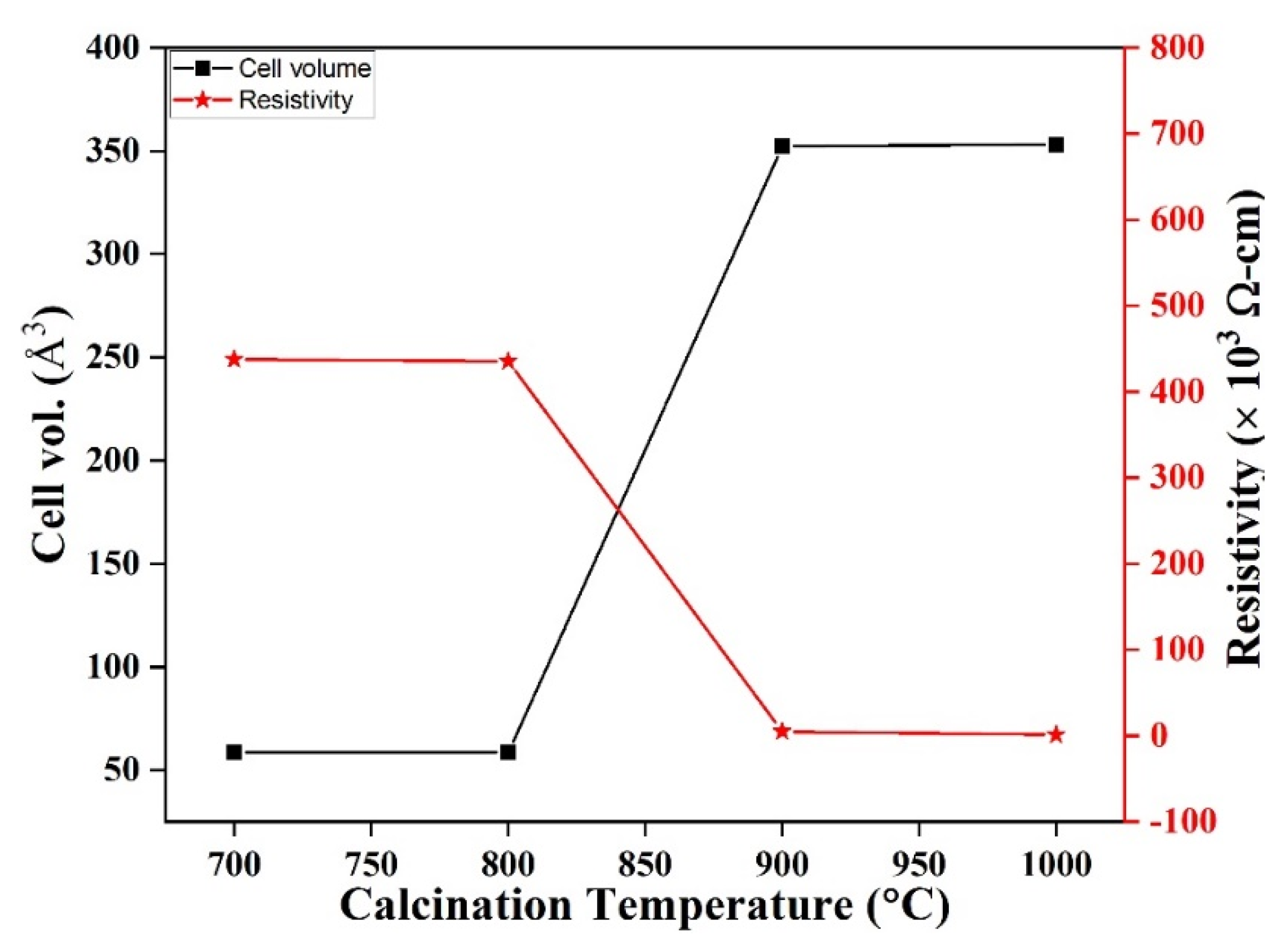 Phase Transition of High-Surface-Area Glycol–Thermal Synthesized ...