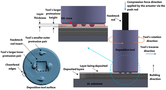 Hardness Distribution of Al2050 Parts Fabricated Using Additive ...