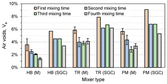 Laboratory Study of the Effects of the Mixer Type and Mixing Time on ...