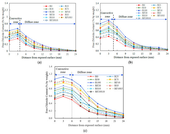 Chloride Penetration of Recycled Fine Aggregate Concrete under Drying ...