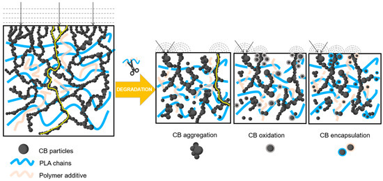 Multiple Reprocessing of Conductive PLA 3D-Printing Filament: Rheology ...