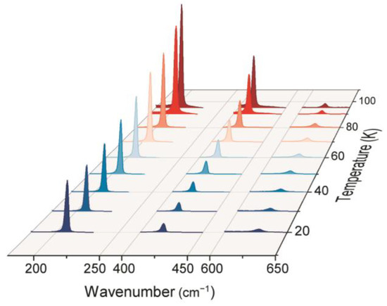 ZnTe Crystal Multimode Cryogenic Thermometry Using Raman and ...