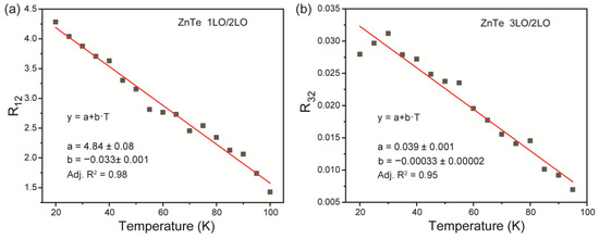 ZnTe Crystal Multimode Cryogenic Thermometry Using Raman and ...